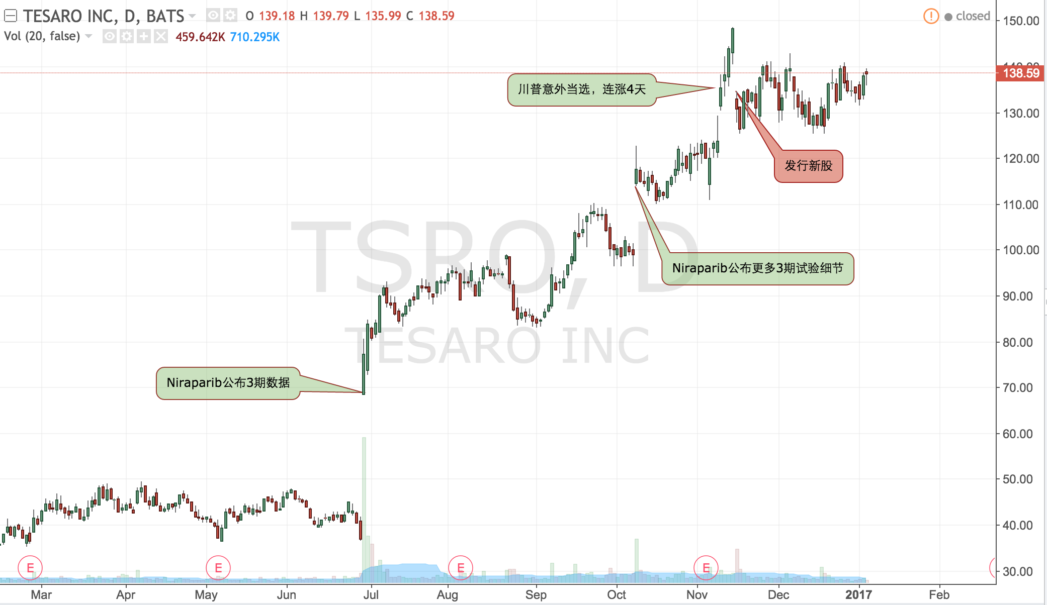 FDA将在下周三宣布TSRO新药是否过审_老虎社区_美港股上老虎 - 老虎社区